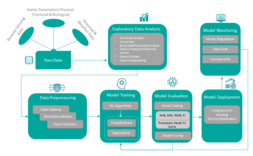 Ml Applications In River Water Quality Analysis And Prediction